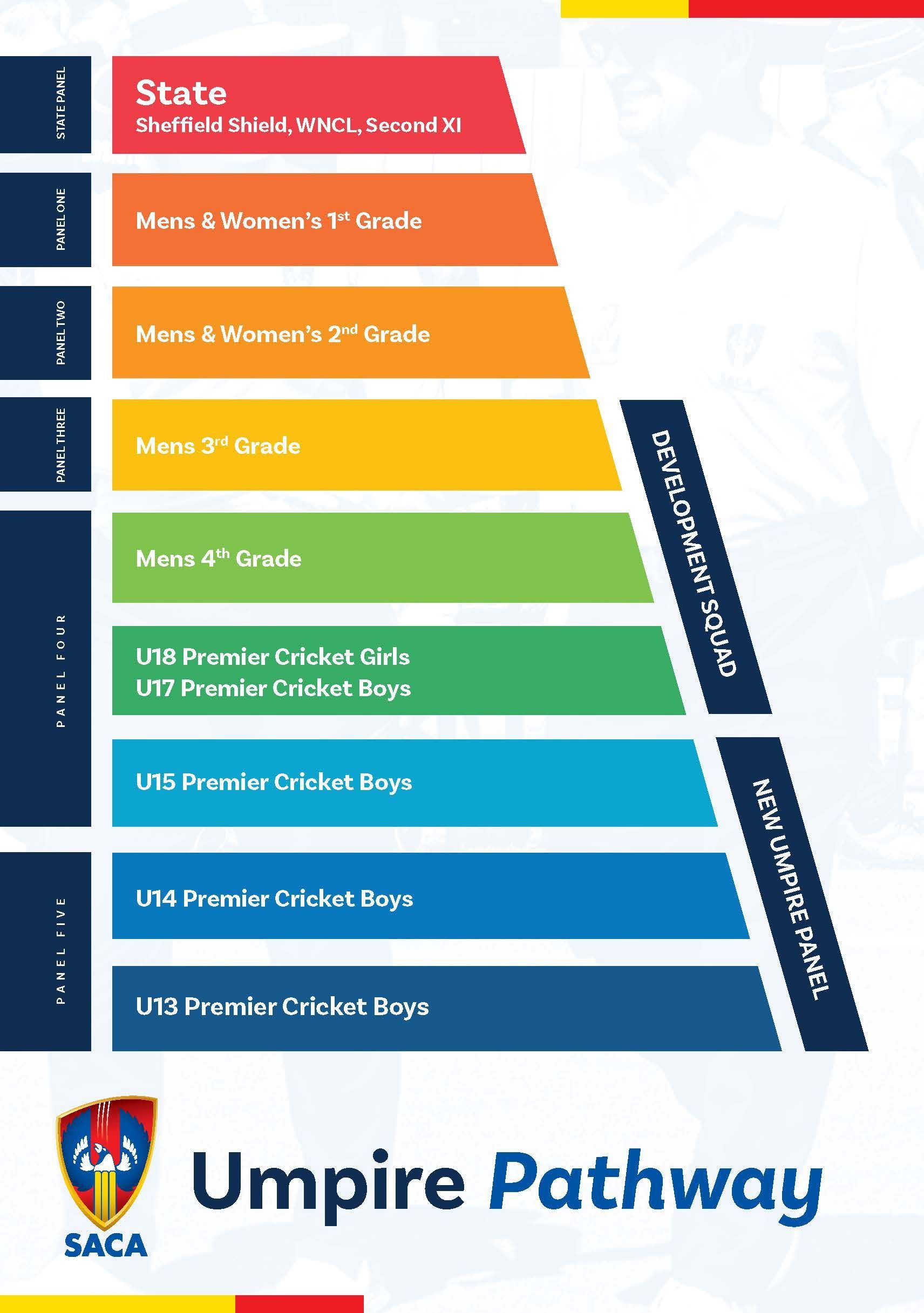 Cricket Umpire Signals Australia